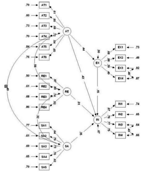 final model parameter estimates download scientific diagram