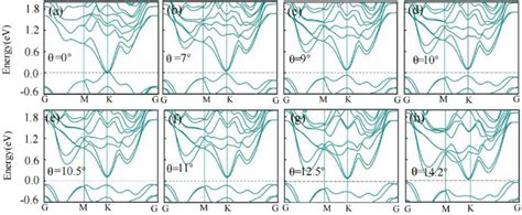 The Band Structure Vs Twist Angle For The Wte 2 Wse 2 Heterojunction Download Scientific