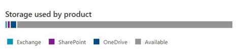 Understanding Onedrive And Sharepoint Storage Usage Setting Storage Limits For Onedrive Tech