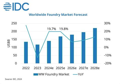 Worldwide Chip Market Forecast To Grow 15 In 2025 Ee Times Asia