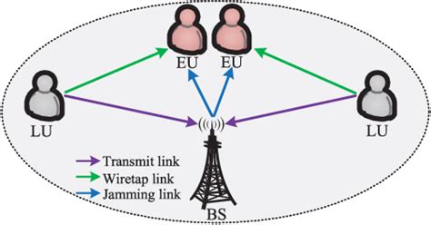 Figure 1 From Artificial Noise Assisted Secure Transmission For Uplink Mimo Rate Splitting