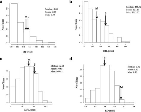 Frequency Distribution Histogram Of Four Morphological Traits Evaluated