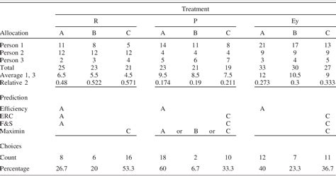 Table 3 From Inequality Aversion Efficiency And Maximin Preferences