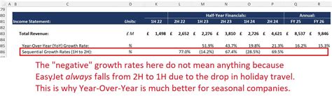 Year Over Year Yoy Definition And Real Life Examples