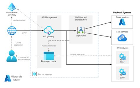 Azure Ipaas Enterprise Integration Architecture And Scenarios