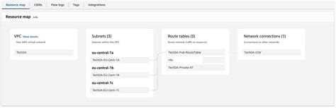 Learn How To Create Vpc Subnet Nacl Security Group On Aws Instead Of Using The Defaults