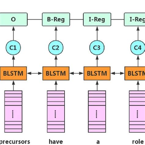 The Structure Of Fasttext Model Download Scientific Diagram