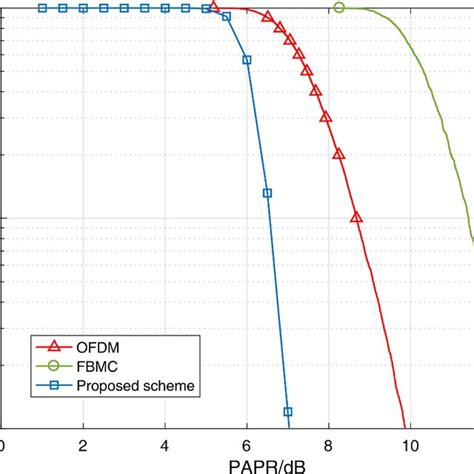Block Diagram Of The Fbmc Oqam Transmitter Model Download Scientific Diagram