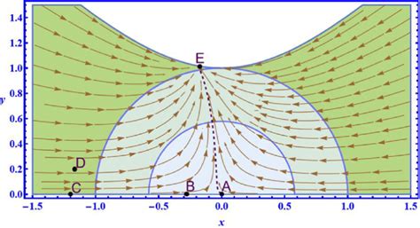 2d Phase Space Portrait Of The Dynamical System For An Equilibrium Download Scientific Diagram
