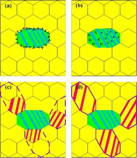 The Process Of The Generation Of Deformation Twins A Partial