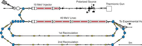 Schematic Representation Of The Superconducting Darmstadt Linear