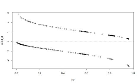 Logistic Interpreting Pearson And Deviance Residual Graphs Cross Validated