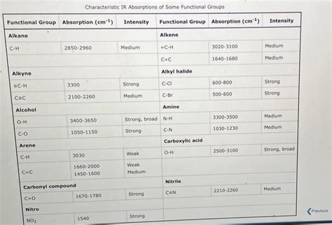 [solved] characteristic ir absorptions of some functional