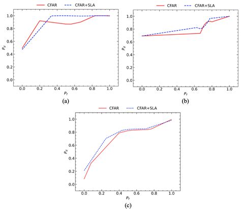 unified framework for ship detection in multi frequency sar images a