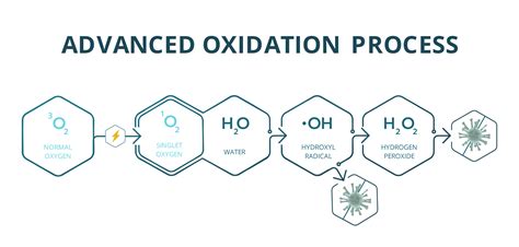 Singlet Oxygen Aquatron