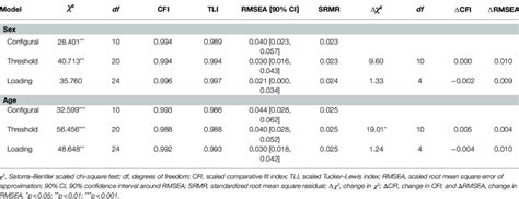 Model Fit Statistics For Evaluating Measurement Invariance Mi Across
