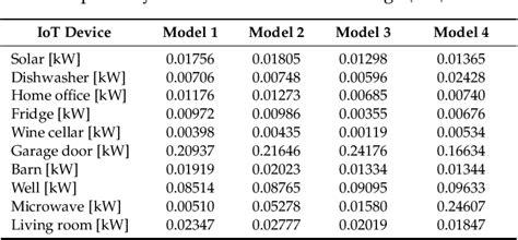 Table 1 From Ensemble Based Spam Detection In Smart Home Iot Devices