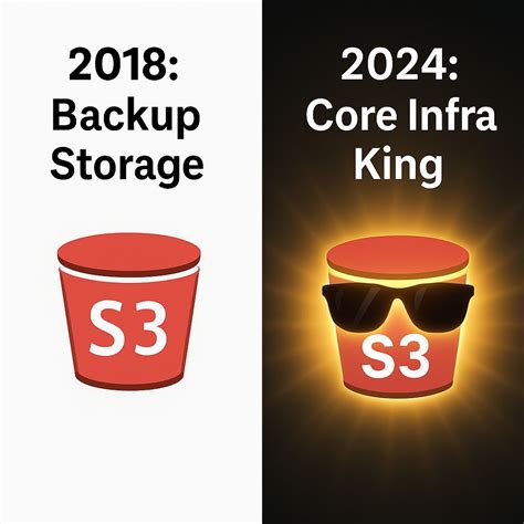 Aws S3 Amazonwebservices Cloudengineering Serverless Devops