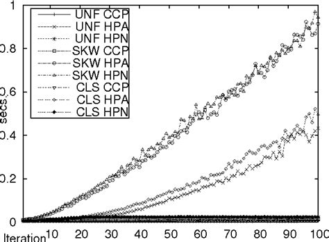 Figure 5 From Ensuring The Performance And Scalability Of Peer To Peer