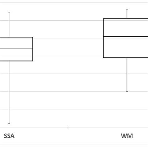 Box Plots Of Score Distributions For Sustained Selective Attention And Download Scientific