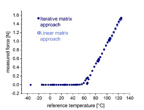 Nonlinear Iterative Matrix Approach The Determined Force Values Of The