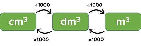 Dm3 Unit