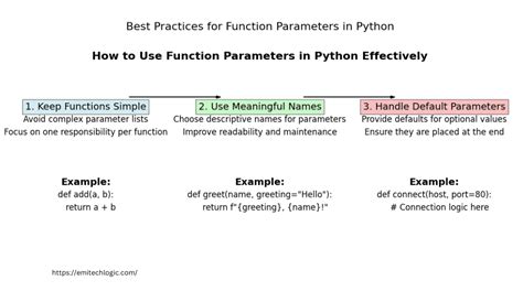 How To Use Function Parameters And Return Values In Python Emitechlogic