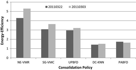 Energy Efficiency Of Workload Performance By Each Policy Download