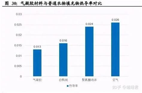 神奇的气凝胶 知乎