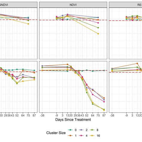 The Relationship Between Uav And Satellite Derived Vegetation Indices