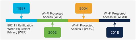WPA3 Deployment Guide Cisco