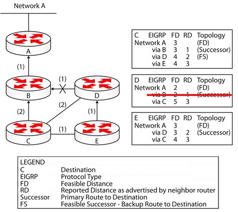 EIGRP Howtonetwork Com