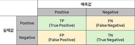 혼동행렬 Confusion Matrix 정확도 정밀도 재현율 F1 Score