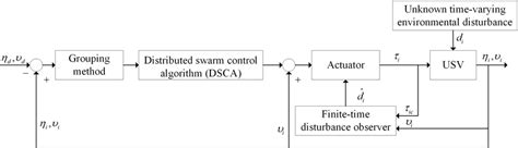 The Diagram Of The Proposed Grouping Method Distributed Swarm Control