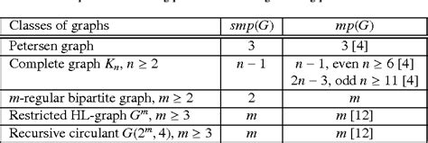Table 1 From Strong Matching Preclusion Semantic Scholar