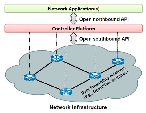 software defined networking sdn