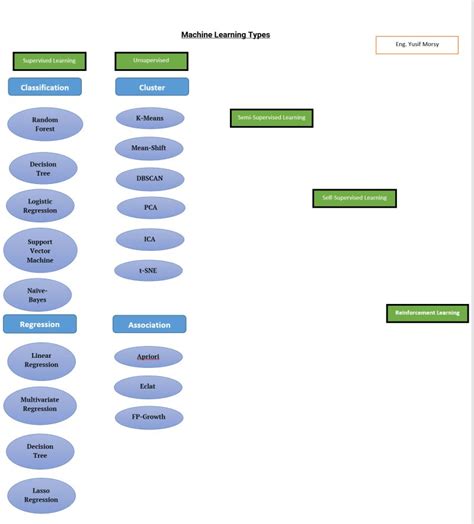 Yusif Morsy Mba Msba On Linkedin Before Building Any Model We Should Understand The Big