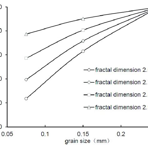 Fractal Dimension Of Particle Mass Size Distribution For Artificial