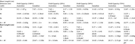 The Effect Of Different Application Of Selenium Microbes Interaction On