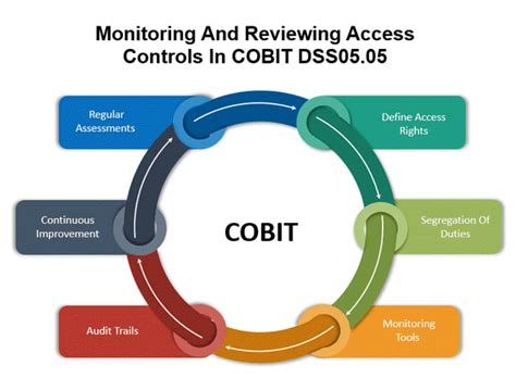 Cobit Dss05 05 Manage Physical Access To Iandt Assets Itsm Docs