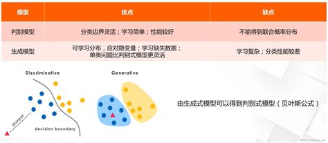 【机器学习合集】深度生成模型 ＞（个人学习记录笔记）