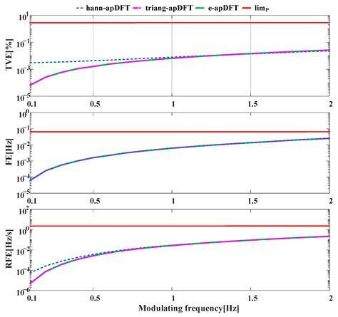 Energies Free Full Text A Novel Synchrophasor Estimation Based On Enhanced All Phase Dft