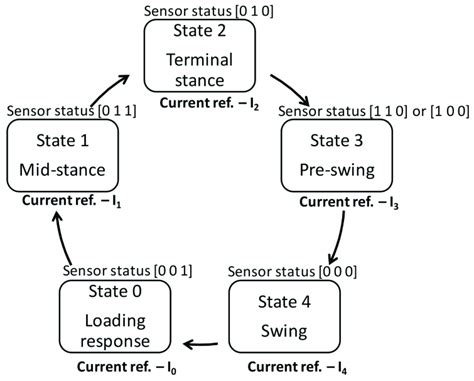 Finite State Machine Diagram Download Scientific Diagram