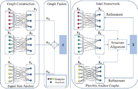 Figure 1 From Scalable And Structural Multi View Graph Clustering With