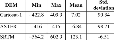 Results Of Elevation Difference Of Cartosat 1 Aster And Srtm Dems Download Table
