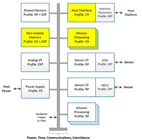 Command And Host Processor Profile Joint Architecture Standard Jas