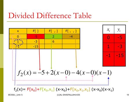 Ppt Ee 3561 Computational Methods Unit 5 Interpolation Powerpoint