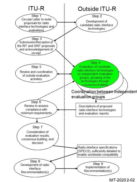 5g Ppp Imt 2020 Evaluation Group ‹ 5g Ppp