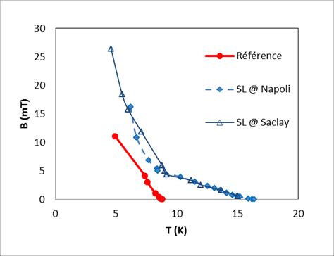 First Penetration Field For The Reference Sample Red Circles And The Download Scientific