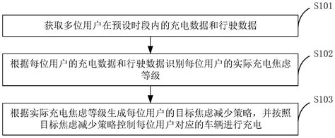车辆的充电方法装置电子设备及存储介质与流程